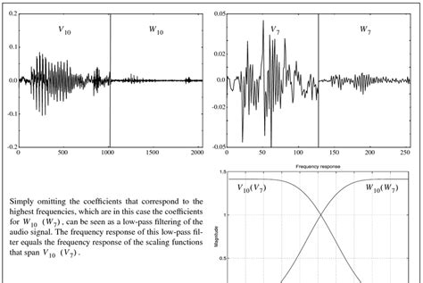 The Wavelet Transform Coefficients And The Frequency Response Of The