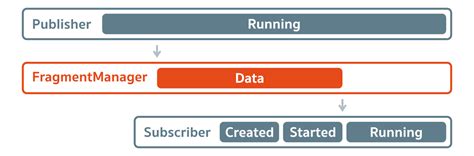 ส่งข้อมูลระหว่าง Activityfragment แบบง่าย ๆ ด้วย Fragment Result Api