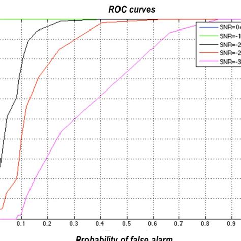 Roc Curves For The Detection By Correlation For Several Snr Download
