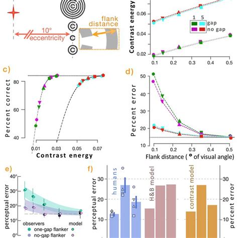 A Sample Measures Of Contrast Sensitivity As A Function Of Visual Download Scientific Diagram