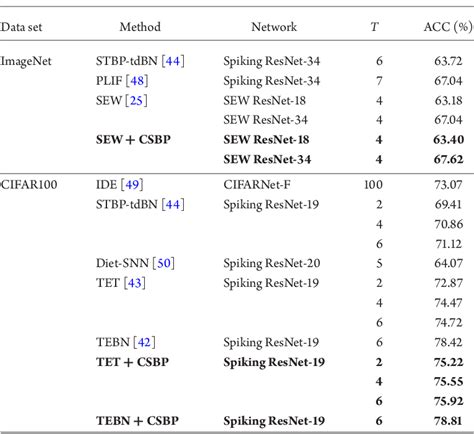 Table 2 From Brain Inspired Chaotic Spiking Backpropagation Semantic