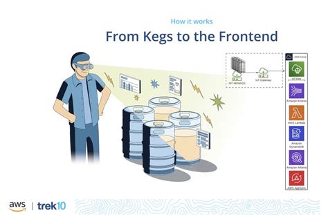 trek10 inc on linkedin iot awsiot awscloud awsdata nevertrekalone