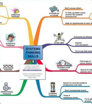 Mind Map Analysis Systems Thinking Mind Map