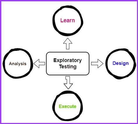 What Is Exploratory Testing Baeldung On Computer Science