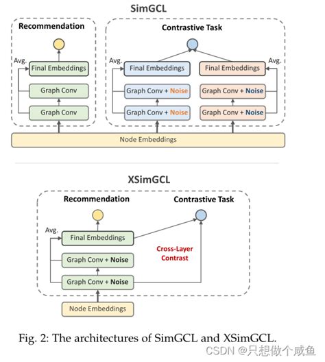 Xsimgcl Towards Extremely Simple Graphcontrastive Learning For