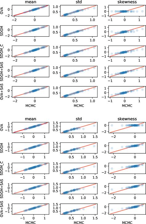 Figure 9 From Structured Variational Approximations With Skew Normal