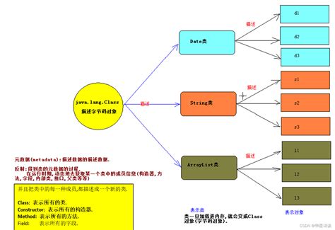 21 星仔带你学java之反射 反射调动接口 入参是date类型如何处理 csdn博客