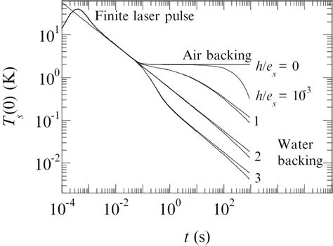 Effect Of The Finite Duration Of The Laser Pulse And Heat Losses