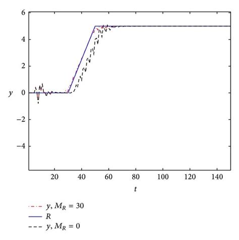The Output Response To Ramp Function Download Scientific Diagram