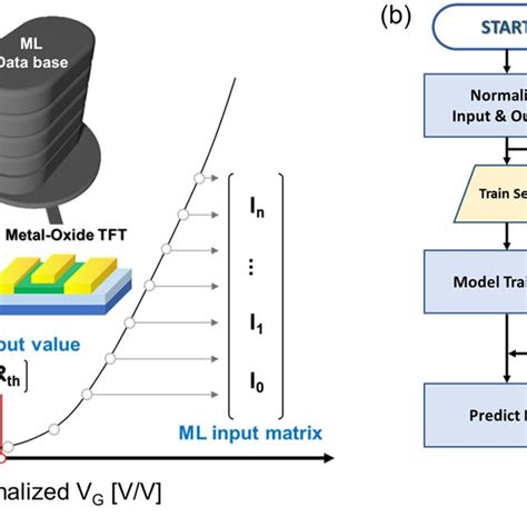 A Schematic Of Preprocessing For The Ml Model Normalized Id Vg