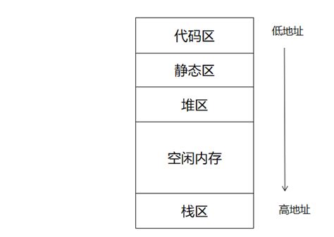 地址空间（address space） csdn博客