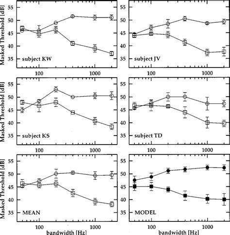 Signal Threshold As A Function Of The Masker Bandwidth In Random Noise Download Scientific