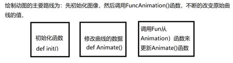 python学习之matplotlib绘制动图FuncAnimation 参数 Elience 博客园