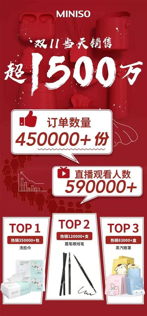 名创优品双11线上销售超5000万 香薰位居京东单品销售第一双十一京东香薰新浪新闻