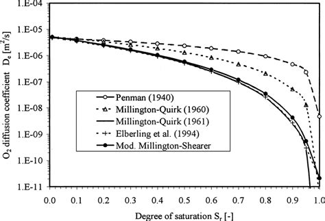 Oxygen Effective Diffusion Coefficient D E Estimated With The Presented Download Scientific