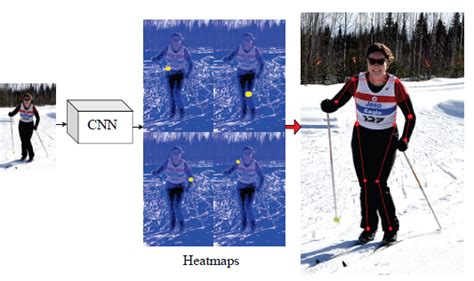 Brief Review — A Hrnet Attention Based High Resolution Network For Human Pose Estimation By