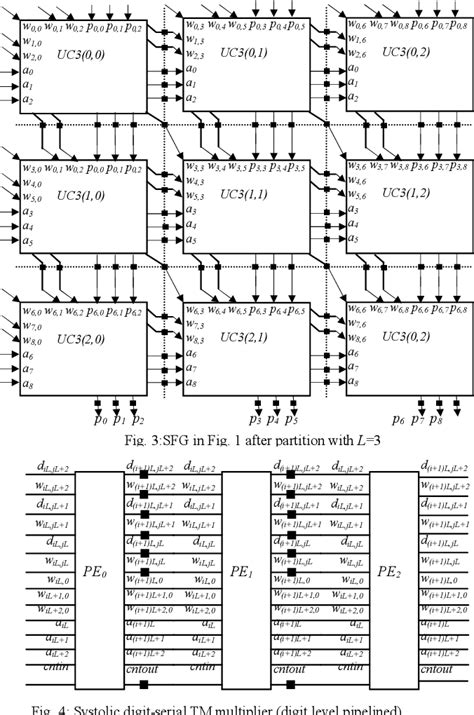 figure 3 from unified digit serial systolic montgomery multiplication