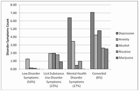 Profiles Of The Adult Latent Mental Health And Substance Use Classes Download Scientific Diagram