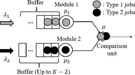 Figure 1 From A Queueing Analysis Of Multi Model Multi Input Machine Learning Systems Semantic