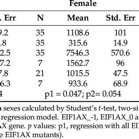 Sex Difference In EIF AX Mean MRNA Levels And Their Inverse Correlation Download Scientific