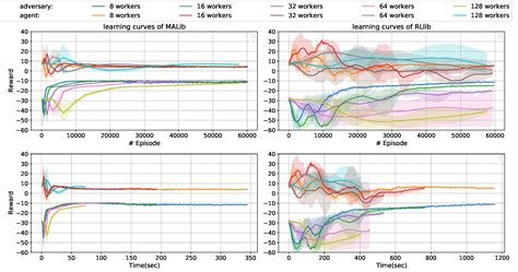 Performance Results Issue 35 Sjtu Marl Malib GitHub