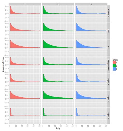 Figure A10 Autocorrelation Plots Of Each Regional Level Parameter