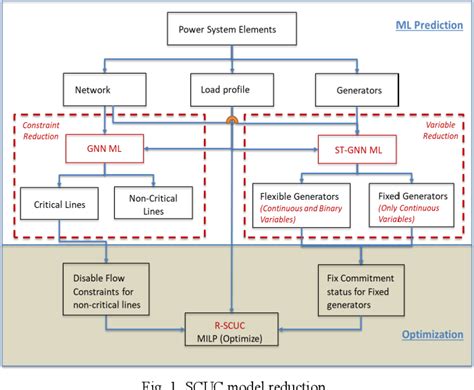 Figure 1 From Spatio Temporal Deep Learning Assisted Reduced Security Constrained Unit