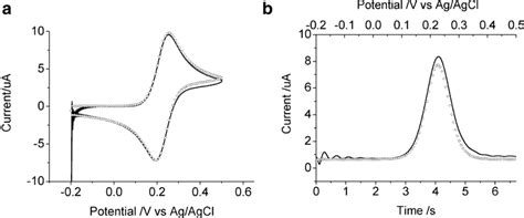 A Dc Component Of Ft Ac Voltammetry 37 25 92 54 230 07 373 05 And Download Scientific
