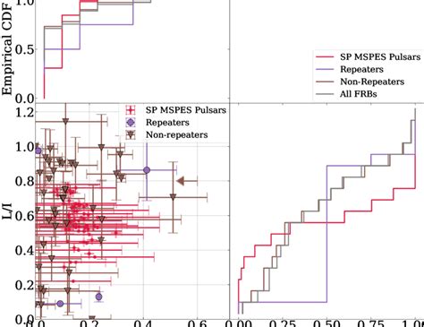 Comparison Between The Linear And Circular Polarization Fractions Of Download Scientific