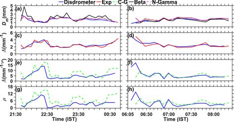 Comparison Of A B D M C D By Assuming An Exponential Download Scientific Diagram