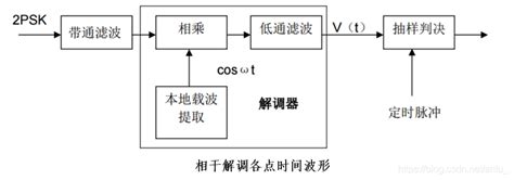 数字基带传输（基于pcm的2psk调制解调课程设计数字基带课程设计实验 Pcm Csdn博客