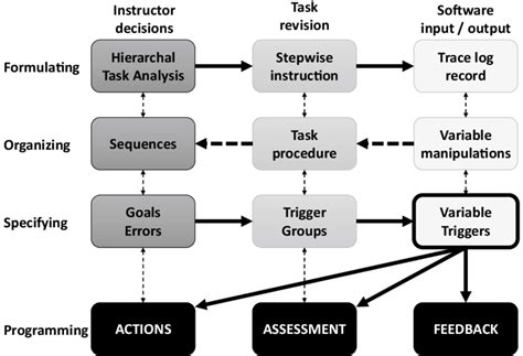 back end programming approach with the neptune instructor software for