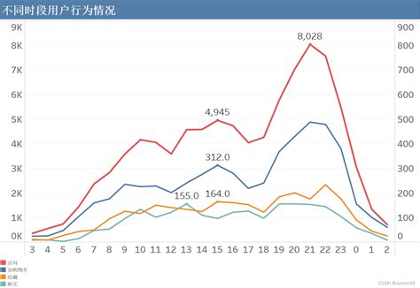 数据分析项目实战1——淘宝用户购买行为分析（天池）淘宝天池数据janice18的博客 Csdn博客