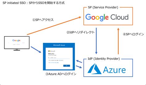 Ssoにおけるidpとspの挙動の違い Willserver For Tech Future