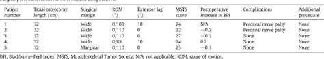 Table 1 From Extensor Reconstruction Of The Knee Using The Fibular Transposition Technique After