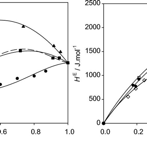 Furan Toluene Binary System Left Excess Molar Volumes At 165 Mpa