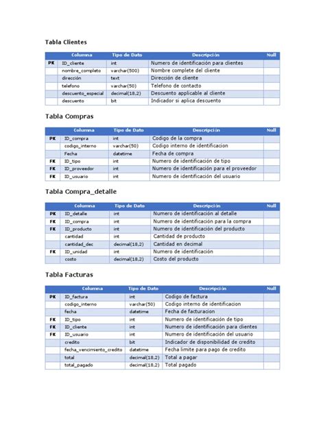 Ejemplo De Diccionario De Datos Para Sql Pdf Tabla Base De Datos Sql
