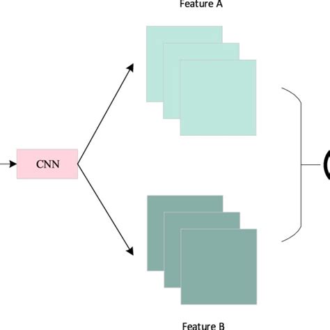 The Homogenous Bilinear Pooling Method Used In This Article In A Download Scientific Diagram