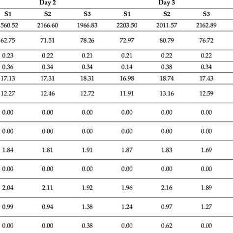 Effect Of Temporal Variation In Chemical Composition On Methane Yields