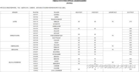 中国政法大学研究生历年录取线（2019 2022） 知乎