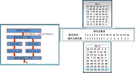 Des加密过程及替换算法置换密码的逆置换怎么求 Csdn博客