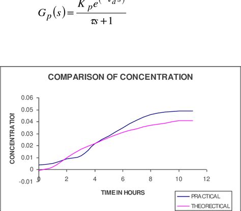 Figure 2 From Model Identification And Agitator Speed Optimization For Bioreactor Process Using