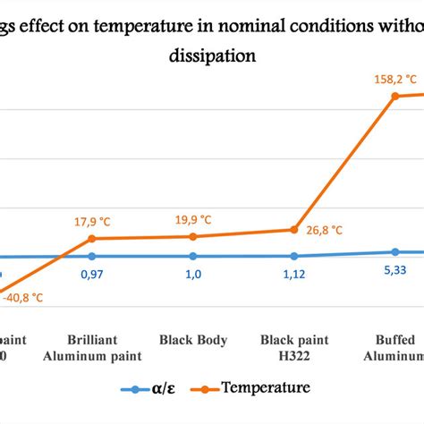 Coating Effect On Temperature In Nominal Conditions Download