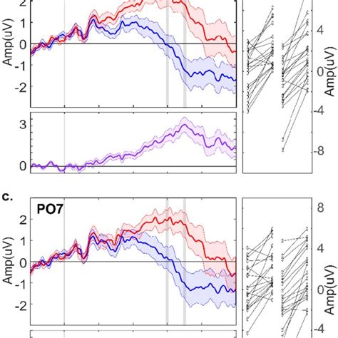 Erp Plots For Temporooccipital Electrodes Erp Plots For A Tp7 B P7
