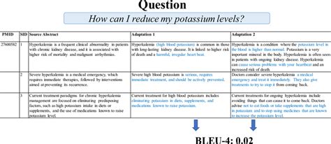 Example Of The Low Bleu 4 Score Between Human Adaptations From Two Download Scientific Diagram