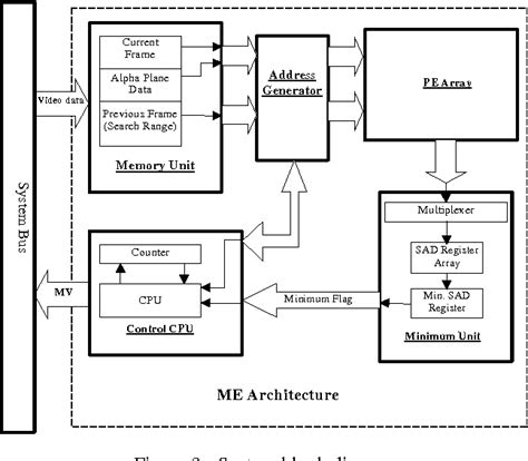 Figure 3 From An Improved Parallel Architecture For Mpeg 4 Motion
