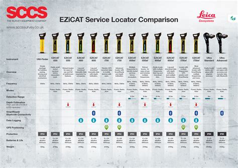 Cable Detection Locator Comparison Sccs Surveying Knowledge Base