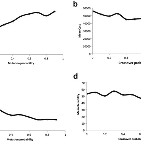 Performance Of Nsga2 With Different Crossover And Mutation Rates On Download Scientific