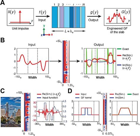 spatial analog computing using metamaterial slabs based on green s download scientific diagram