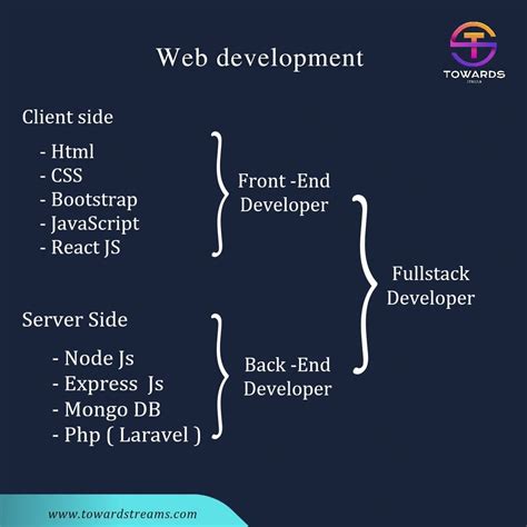 Sambhaji Mitkar On Linkedin Mostly Used Languages In The Web